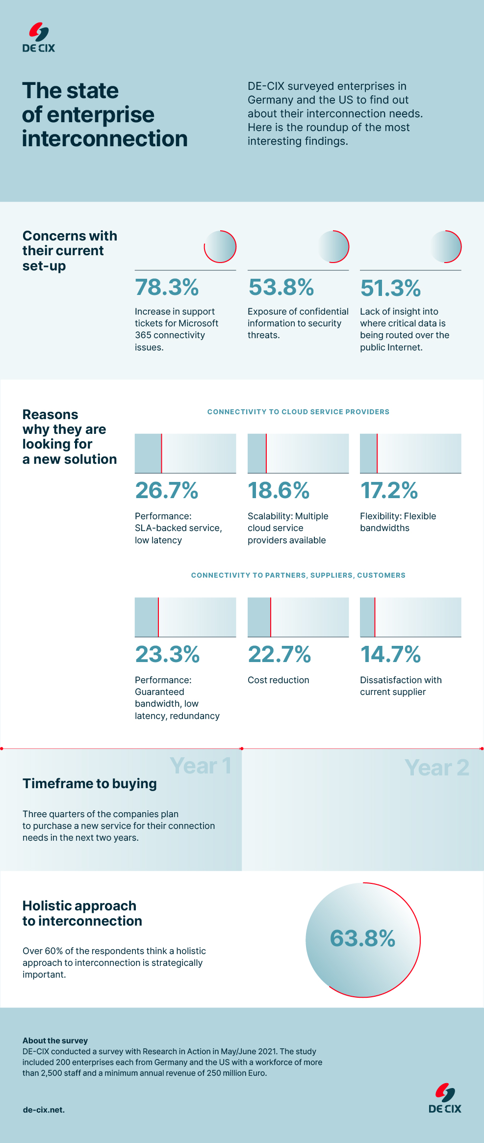 Infographic: The state of enterprise interconnection Infographic: The state of enterprise interconnection